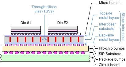 Leverage System Planning to Maximize Performance of Silicon Interposer - System, PCB, & Package ...